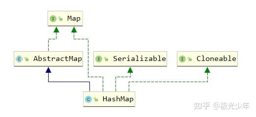源码解读HashMap底层结构与实现原理之一--put、get方法大起底 - 知乎