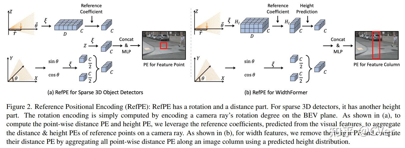 自动驾驶落地！地平线提出WidthFormer：高效Transformer的BEV 3D目标检测 - 知乎
