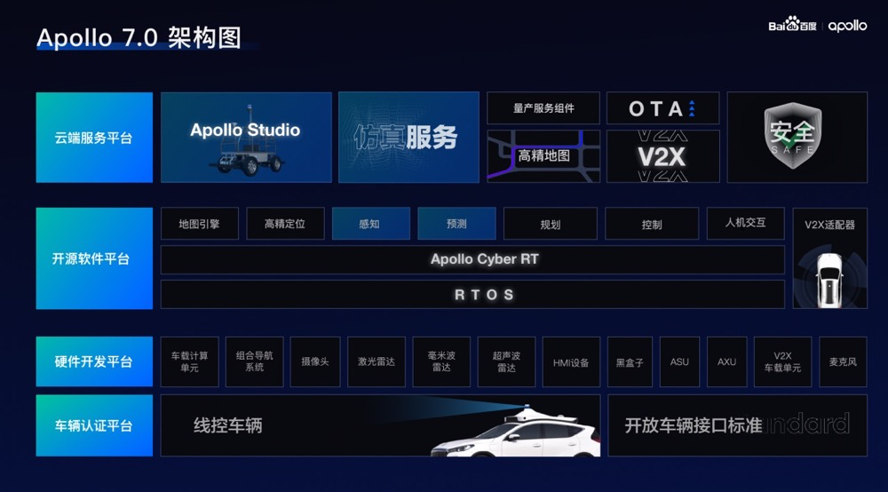 百度Apollo 1.0-8.0各版本框架概述(v8.0updated) - 知乎