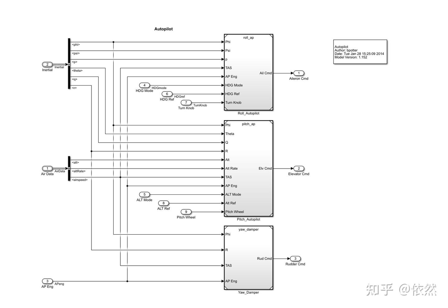 ARP4754A、DO-178C和DO-331的自动驾驶仪研究（Matlab代码、Simulink仿真实现） - 知乎