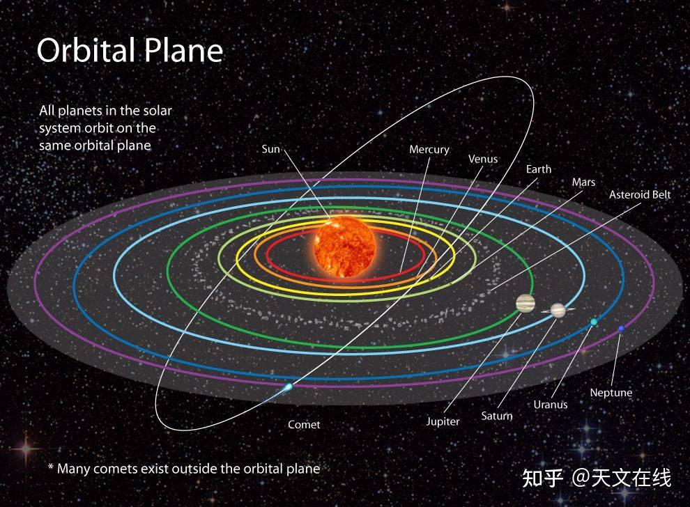 为什么所有的行星都位于同一轨道面上？ - 知乎