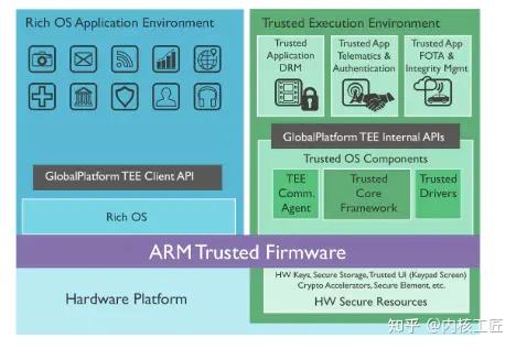 TEE安全系统SMC深入理解 - 知乎