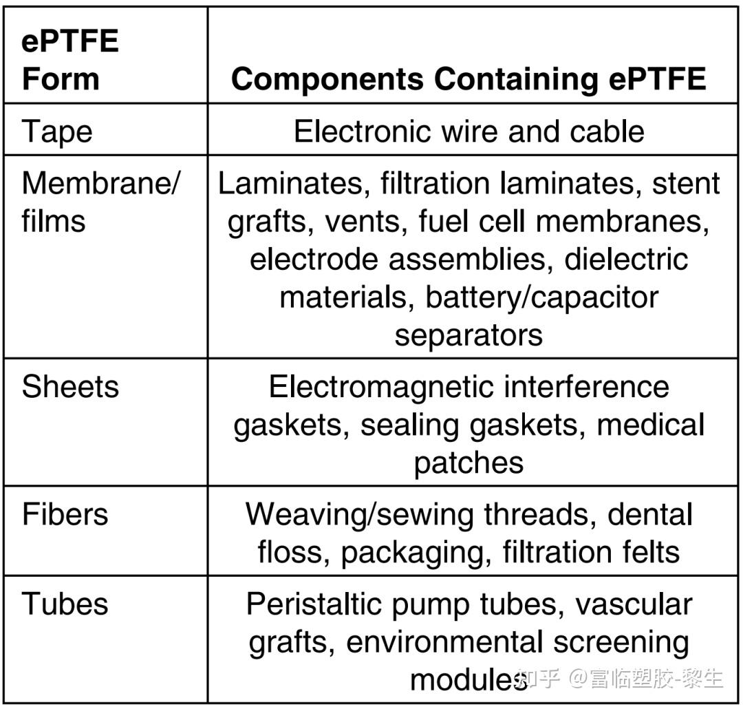 膨体聚四氟乙烯 (ePTFE) 产品的性能、特点和应用 - 知乎