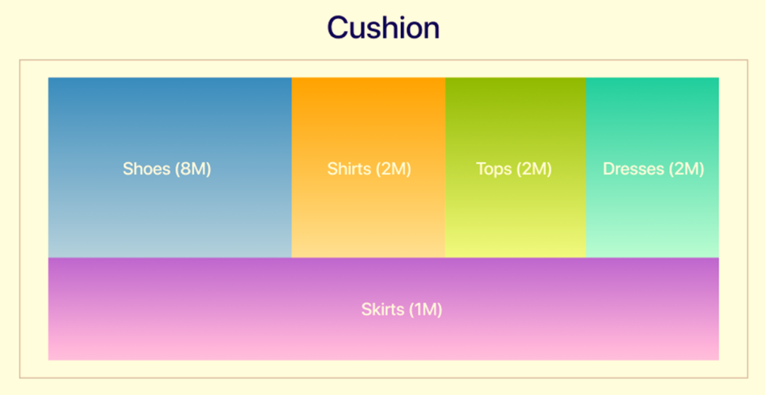 数据可视化:解析矩形树图(treemap) - 知乎