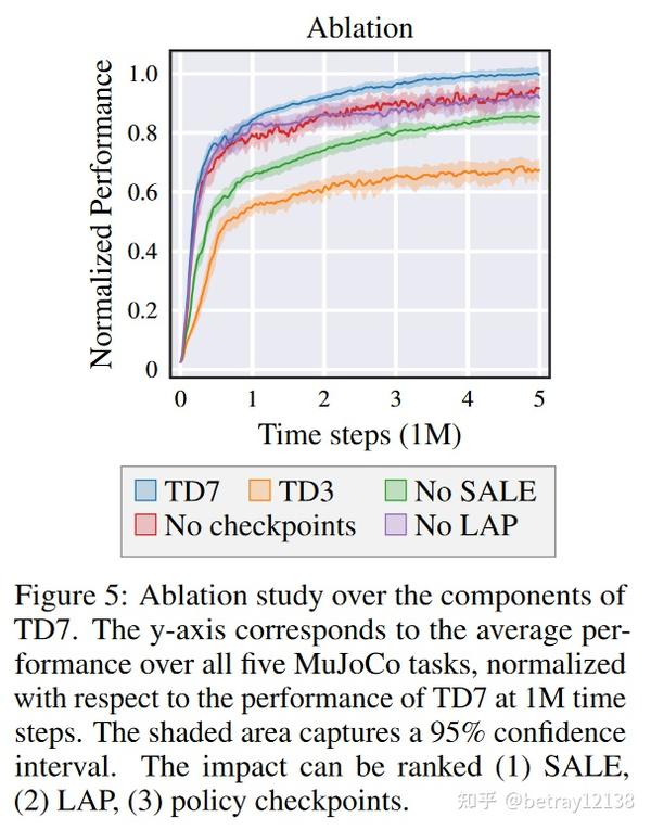 TD7-For SALE: State-Action Representation Learning for Deep Reinforcement Learning - 知乎