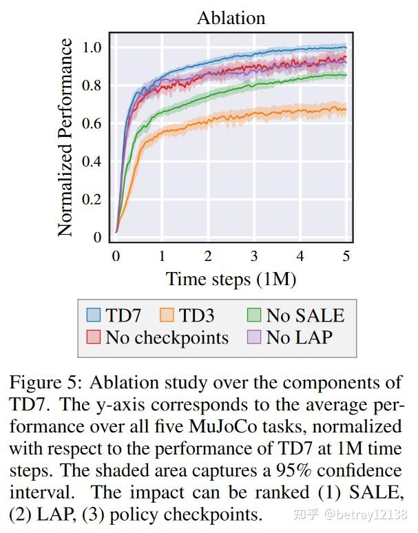 TD7-For SALE: State-Action Representation Learning for Deep Reinforcement Learning - 知乎