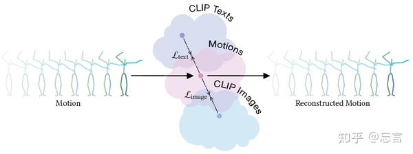 MotionDiffuse: Text-Driven Human Motion Generation with Diffusion Model - 知乎