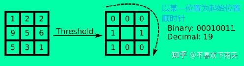 【CV】图像特征提取：LBP - 知乎