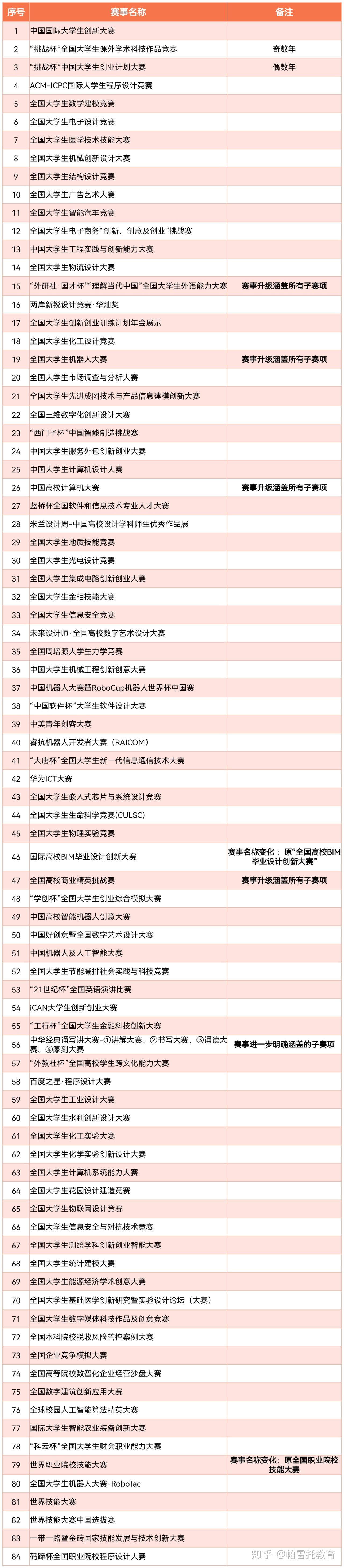2025年教育部认可84项大学生赛事目录榜单正式揭晓！ - 知乎