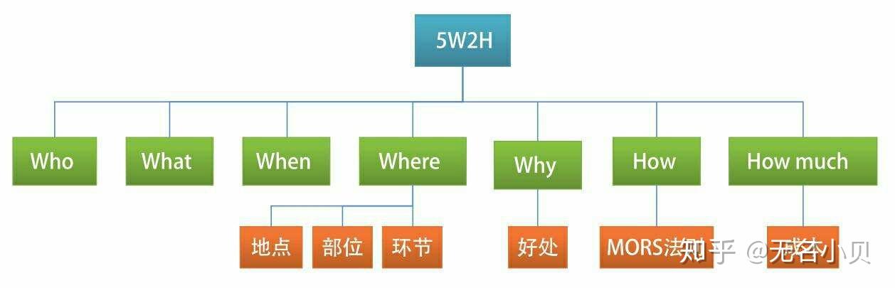 常见的思维模型：5W2H和2W1H - 知乎