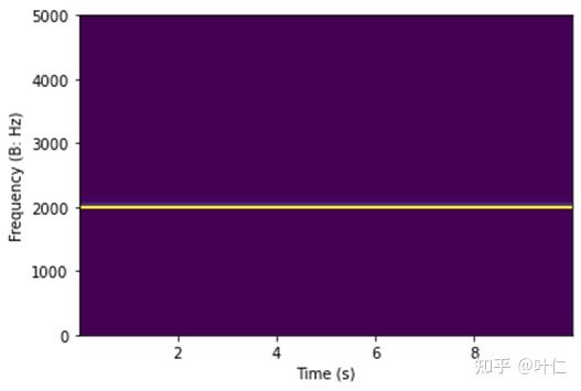 频谱分析-Python - 知乎