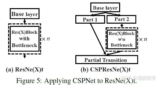 CSPNet:进阶的DenseNet大幅提高网络特征学习能力 - 知乎