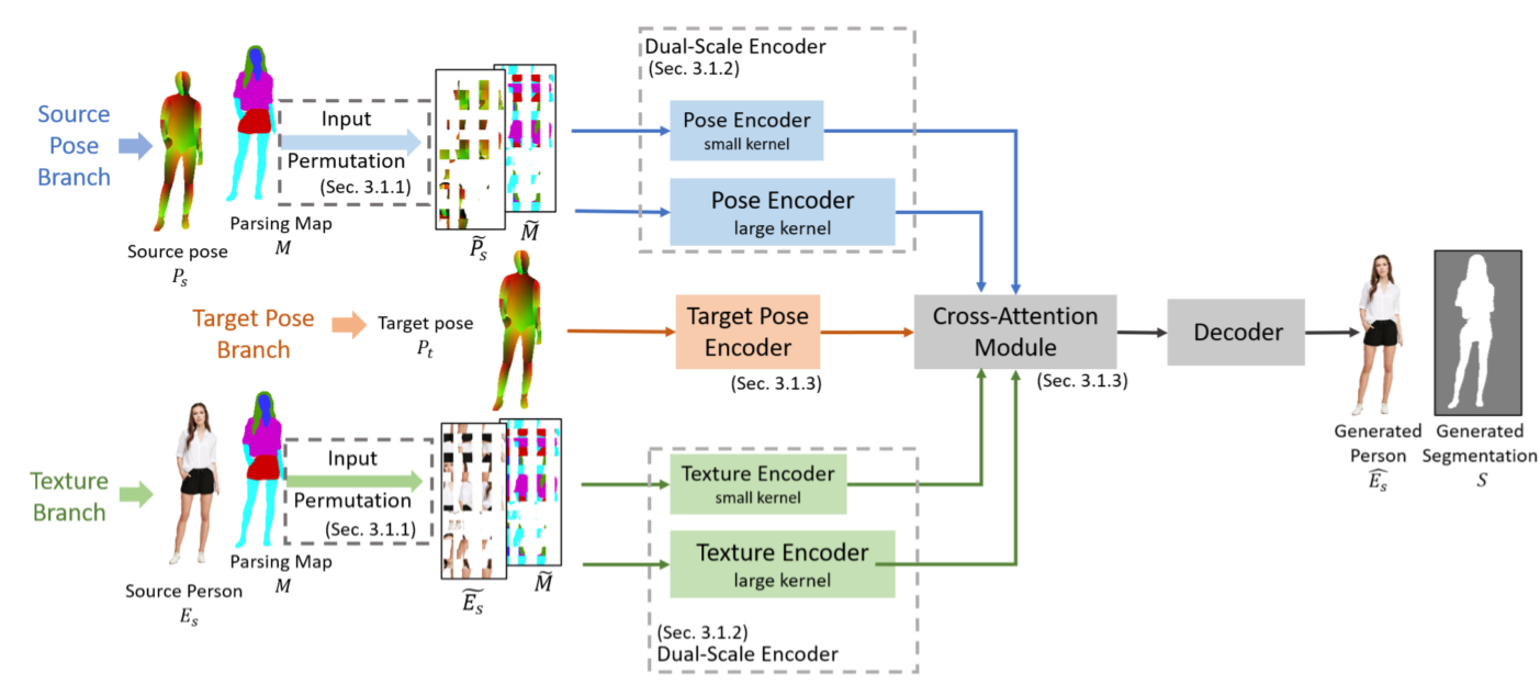 Disentangled Self-Driven Human Pose Transfer by Permuting Textures (PT ...
