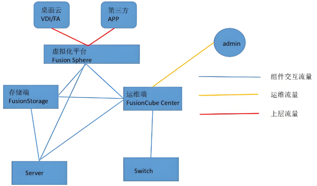 超详细的华为超融合FusionCube解决方案笔记，你还不来拿？ - 知乎