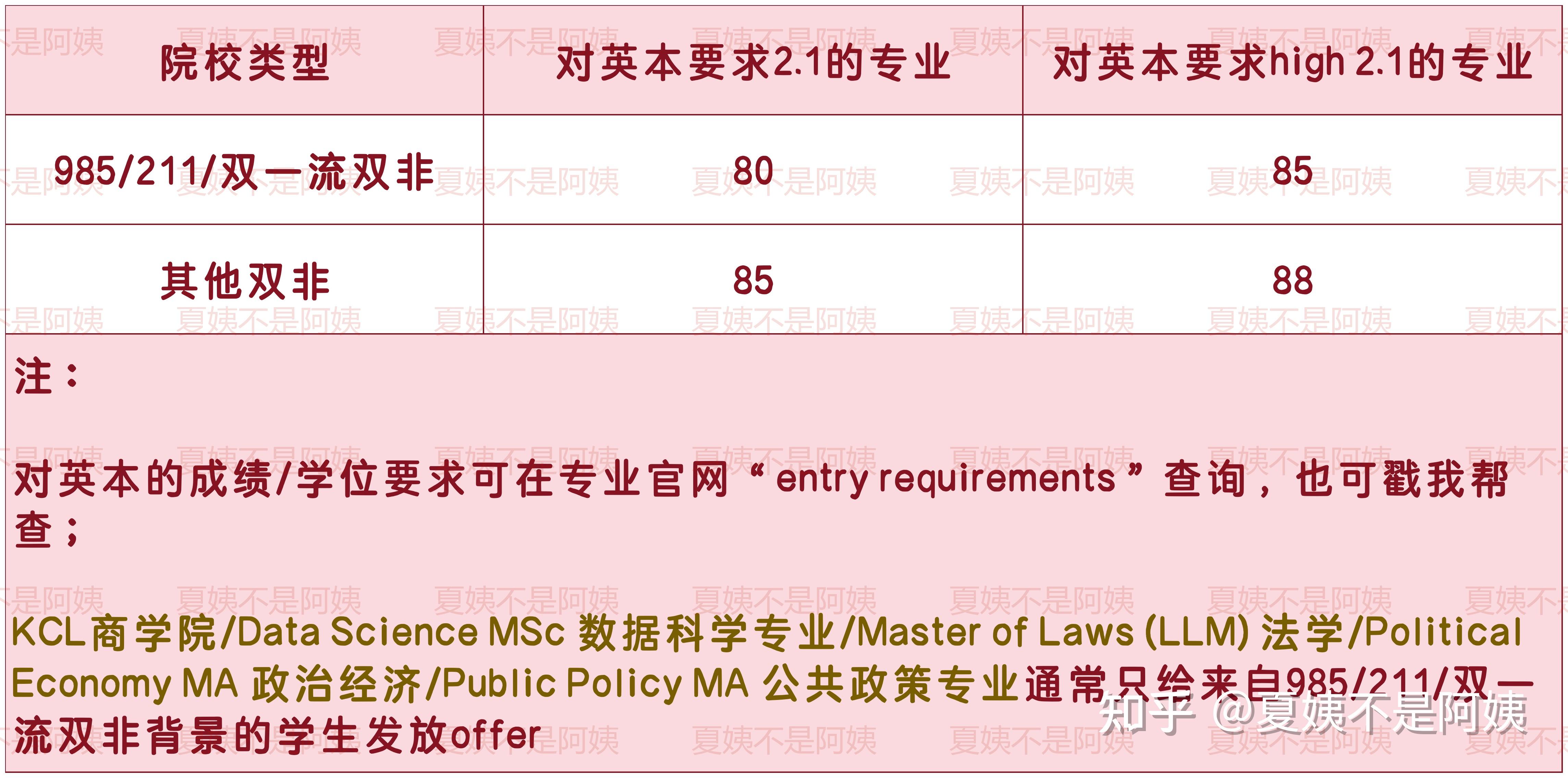 英国缺人系列 | KCL其实也偷偷降要求了 - 知乎