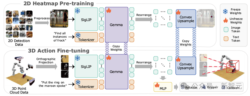 3D VLA新范式！CVPR冠军方案BridgeVLA，真机性能提升32% - 知乎
