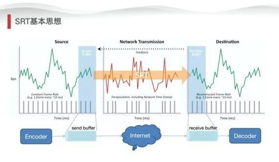 新一代直播传输协议SRT - 知乎