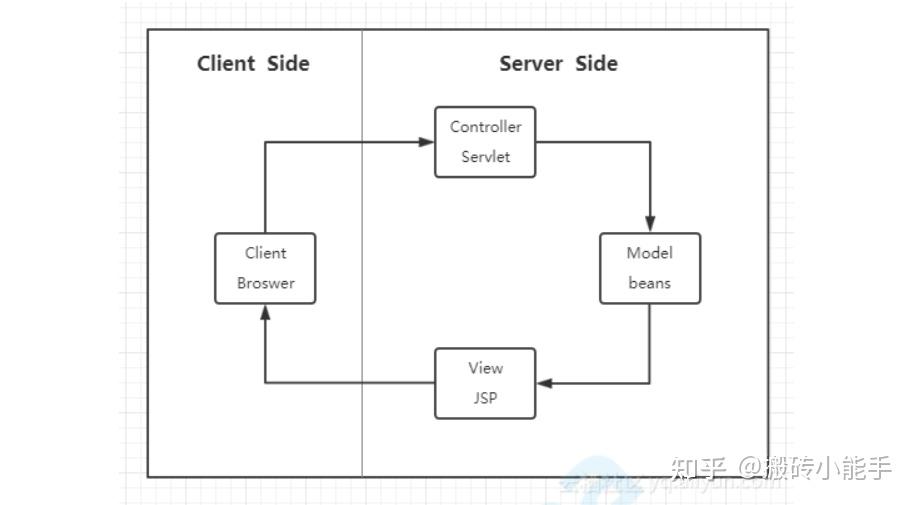 谈谈你对MVC、MVP和MVVM的理解？ - 知乎