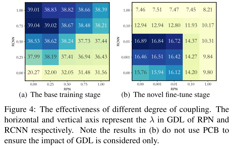 少样本目标检测 Defrcn Decoupled Faster R Cnn For Few Shot Object Detection 知乎