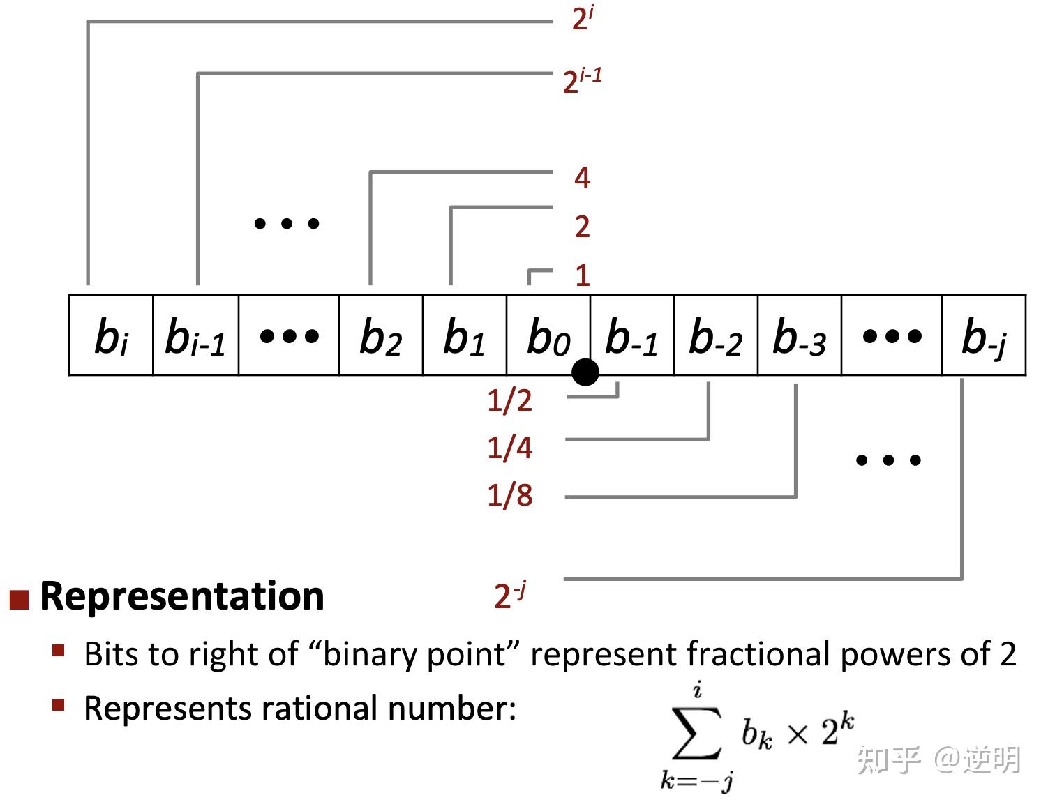 Lecture 04 Floating Point - 知乎