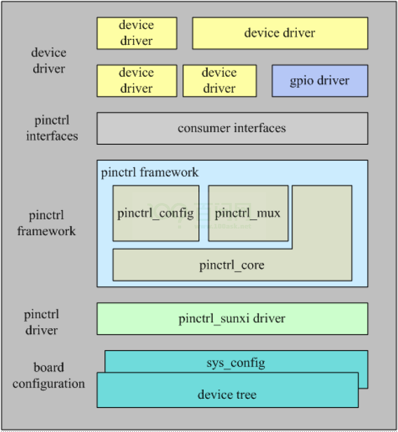 Linux GPIO 开发指南 - 知乎