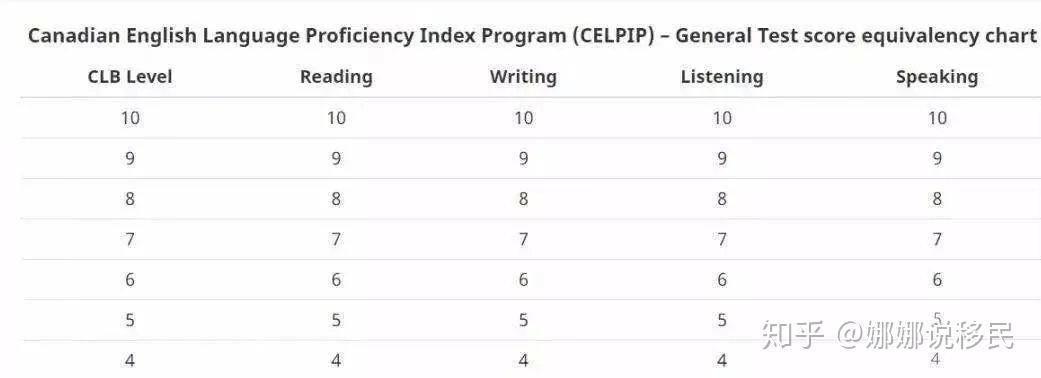 加拿大移民所需的英语CLB等级与雅思成绩如何换算？附雅思考试攻略 - 知乎