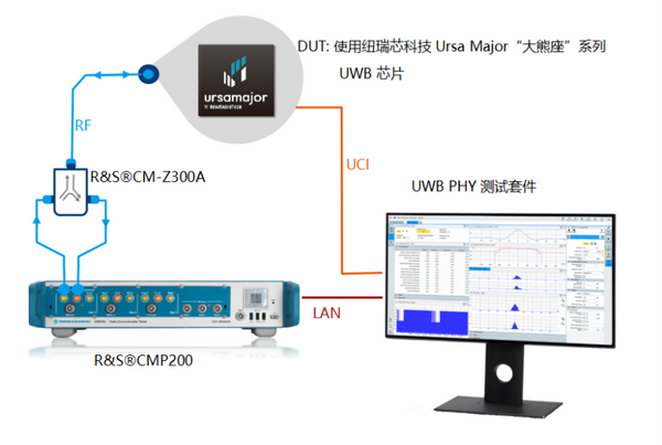 UWB技术火的原因找到了，罗德与施瓦茨助力更多企业顺利通过UWB测试 - 知乎