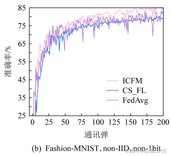 基于秘密共享和压缩感知的通信高效联邦学习 - 知乎