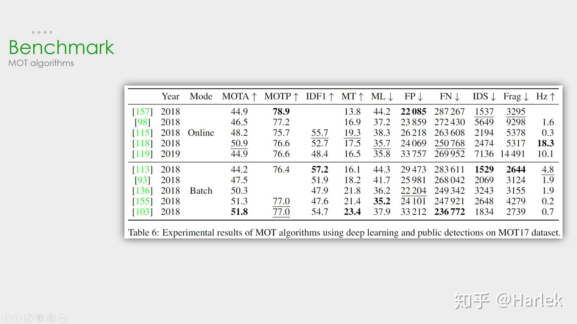 多目标跟踪（MOT）入门 - 知乎