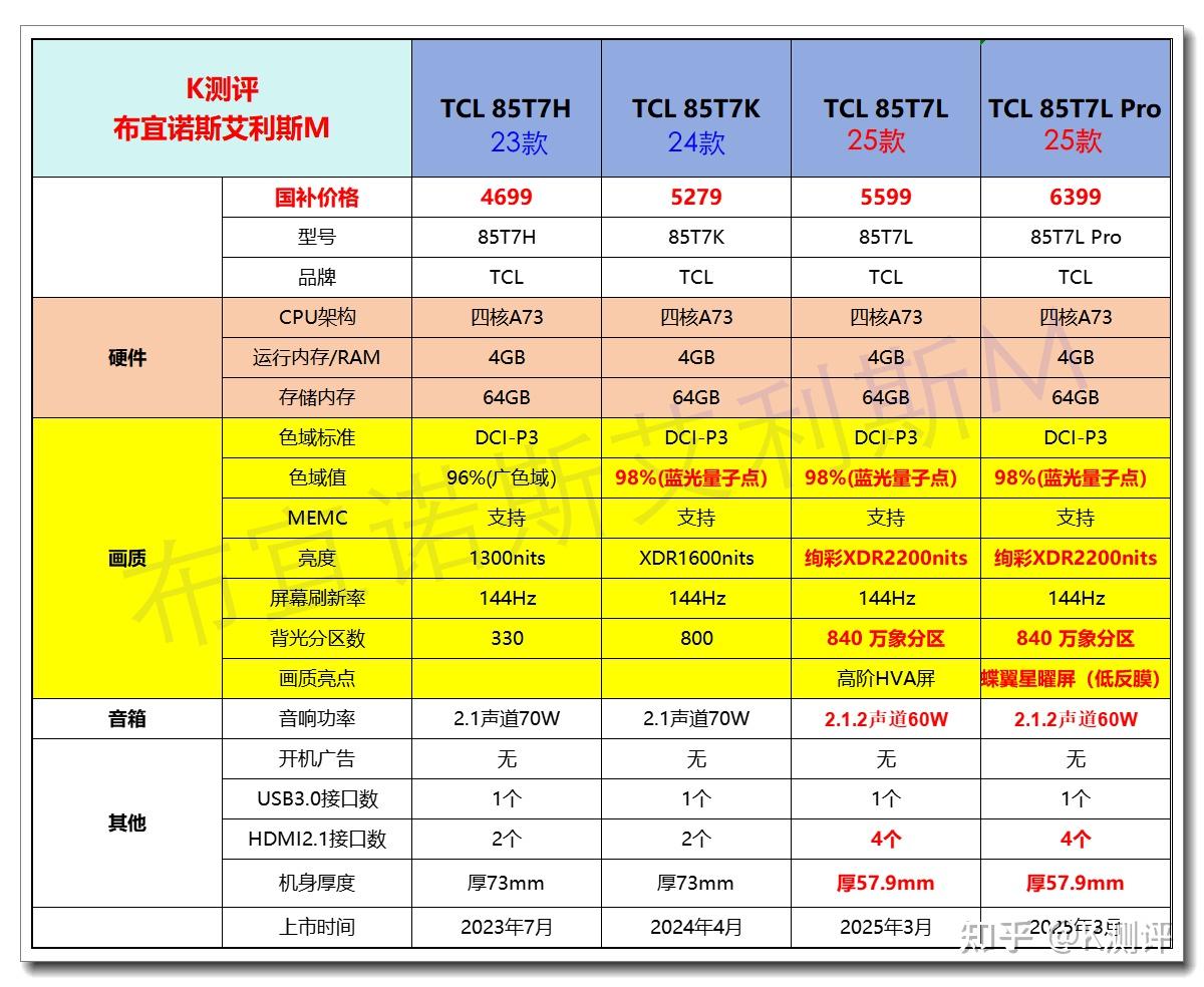 T7L Pro【首发测评】：蝶翼星曜屏+万象分区 ，2025 超能打的 QD-Mini LED 电视？ - 知乎