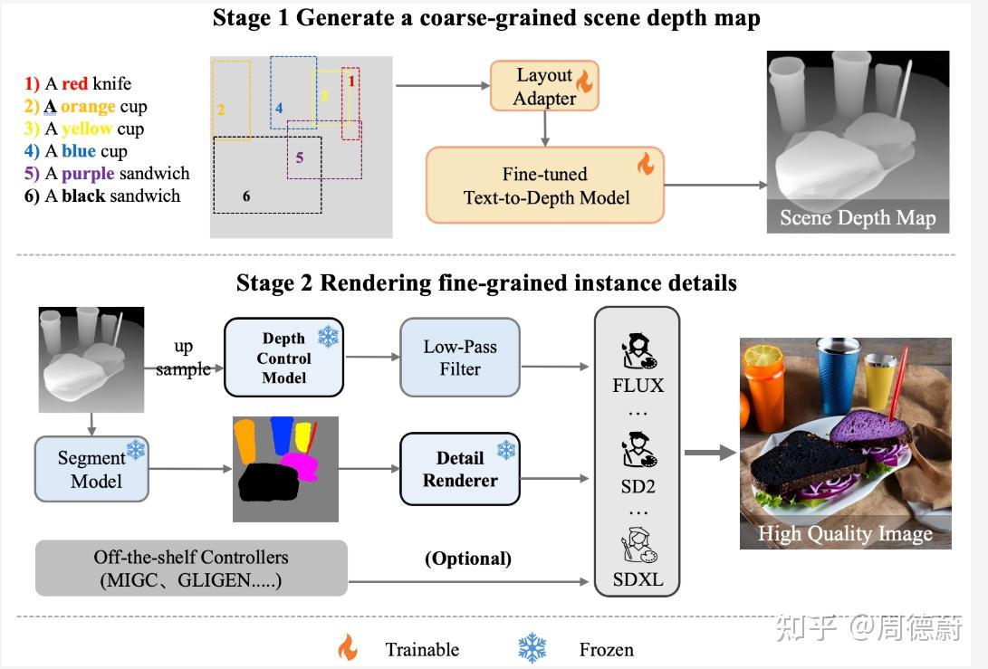 多实例生成新思路。3DIS，一个方法，用多种模型（包括SDXL、FLUX）进行多实例生成。 - 知乎