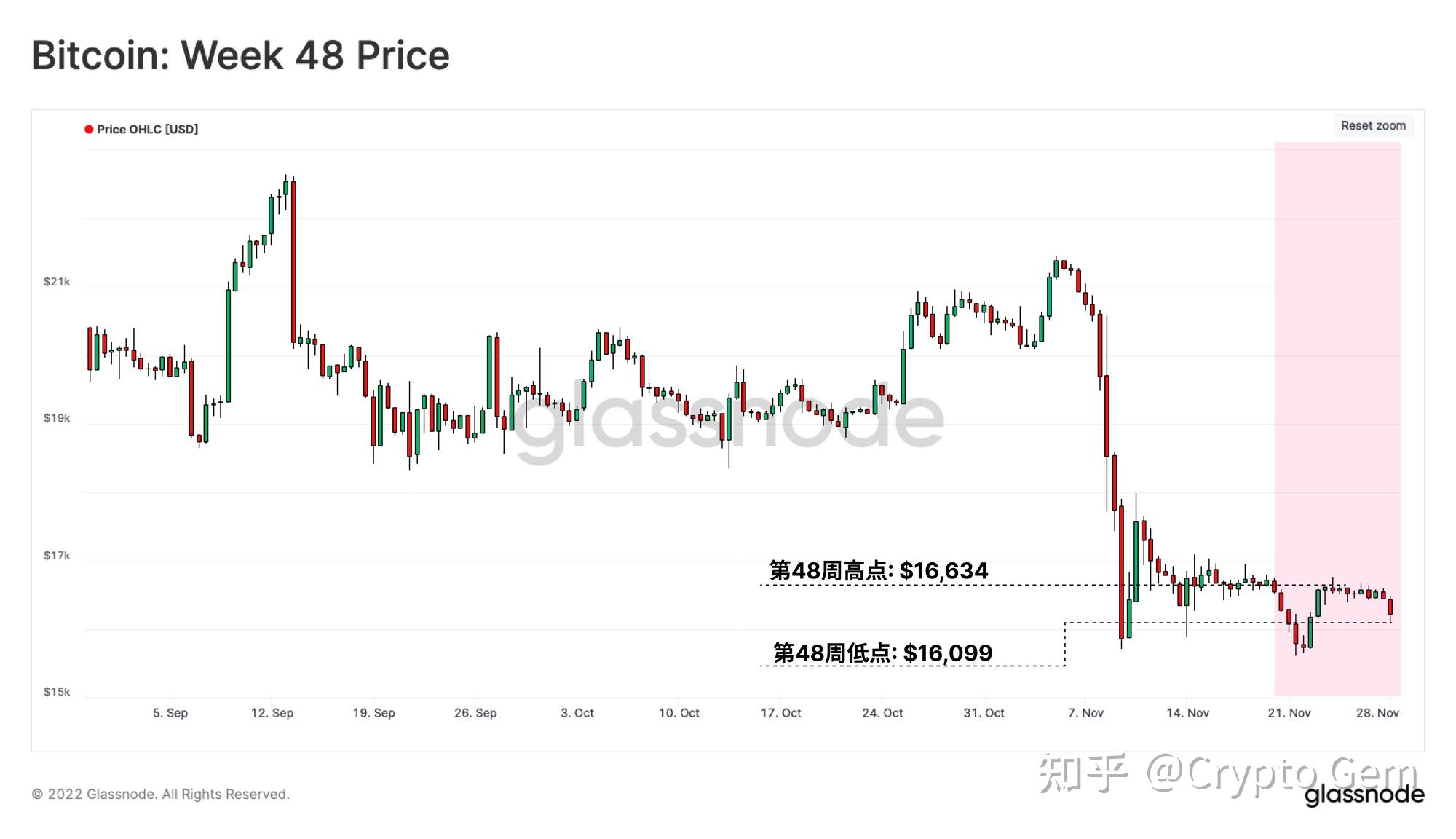 投降的特征--glassnode链上周报（2022年第48周） - 知乎