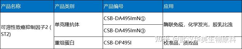 心衰预后标志物—可溶性致癌抑制因子2 ( ST2) - 知乎