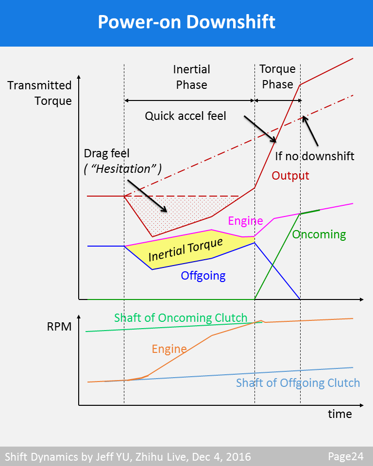 Shift Dynamics - 知乎