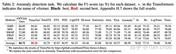 [Neurips'23 spotlight] 阿里巴巴达摩院One Fits All: Power Time Series Analysis ...