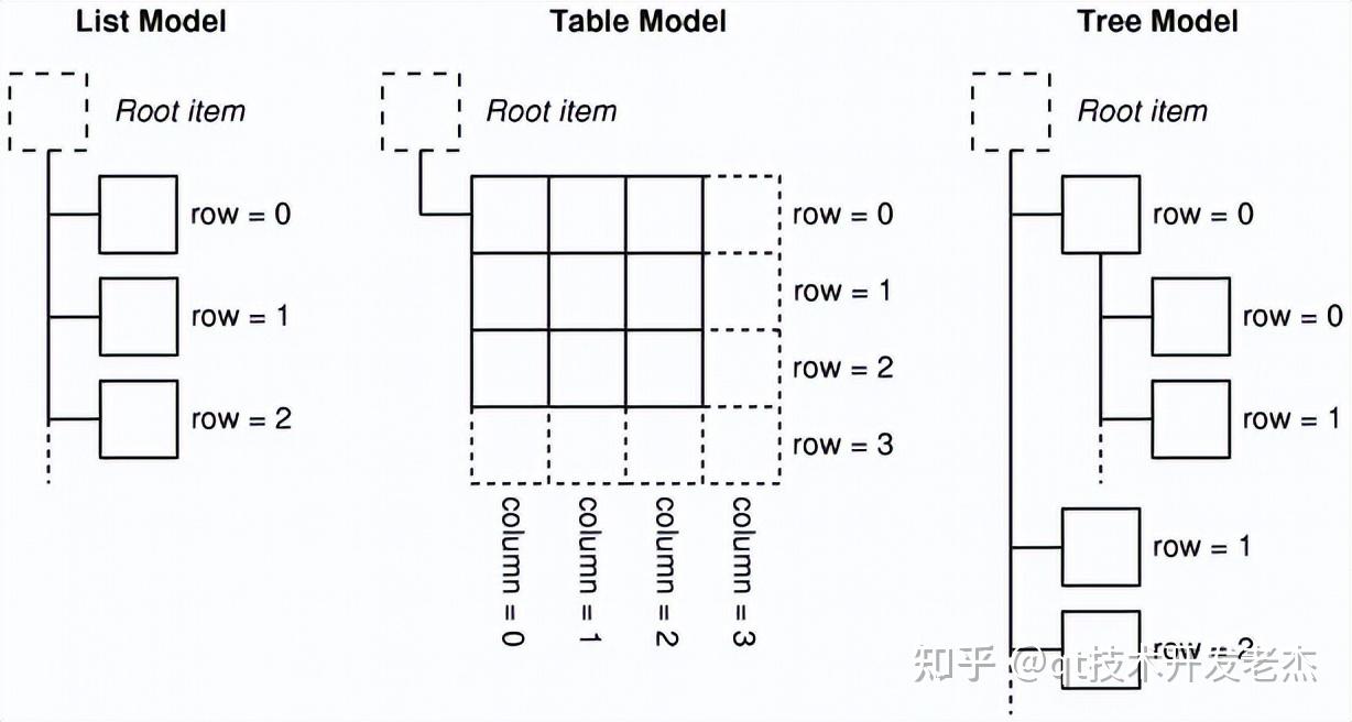 Qt—model View框架简介 知乎