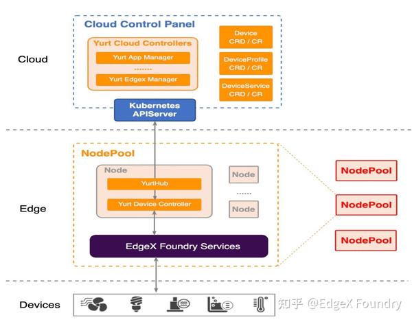 讲座回顾丨基于OpenYurt和EdgeX的云边端协同新可能 - 知乎