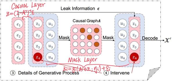 [论文笔记] CausalVAE，因果解耦表征学习 - 知乎