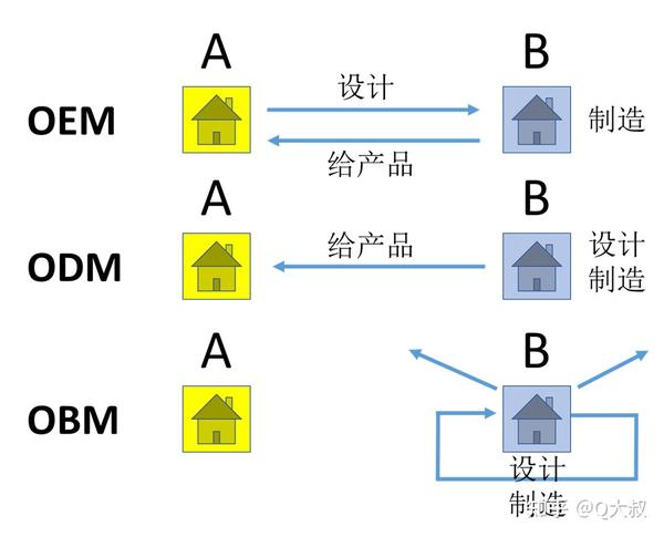 【半导体小科普】原厂是个啥？啥又是OEM、ODM、OBM？ - 知乎