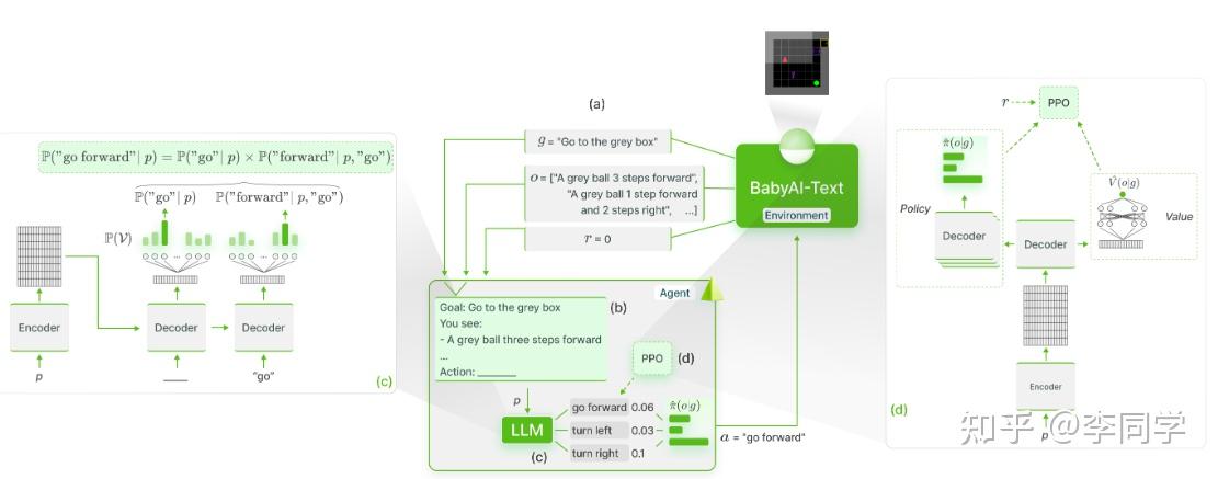 【论文阅读笔记】GLAM：LLM与RL环境之间的对齐 - 知乎