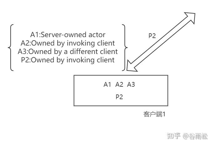 虚幻笔记:RPC中的Actor 所有权 - 知乎