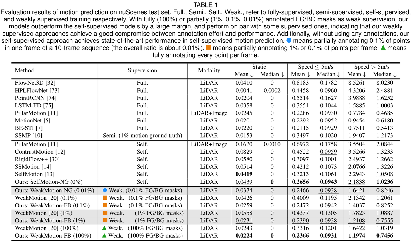 TPAMI 2025 | 用场景分割“脑补”运动，仅需0.01%标注，性能媲美监督方法 - 知乎