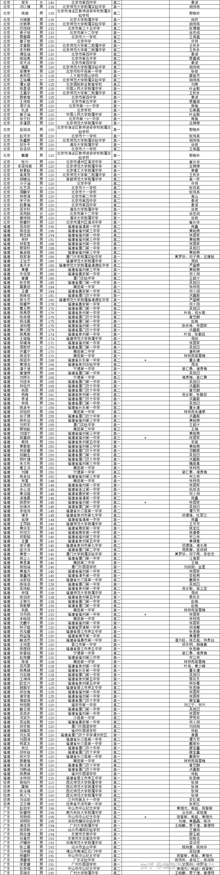 4692人获奖！NOIP 2023一二三等奖获奖名单发布，附NOI 2024 名额分配方案 - 知乎