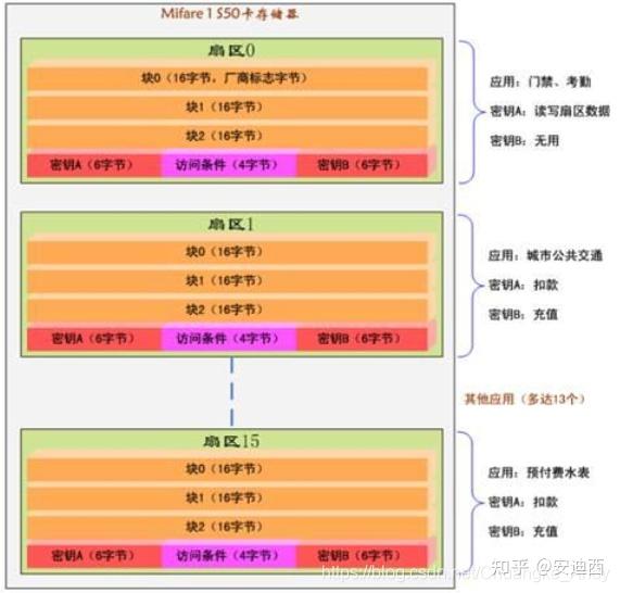 一文读懂基于RC522和S50的RFID开发 - 知乎