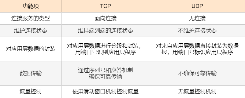 33 张图详解 TCP 和 UDP ：打通网络和应用的中间商 - 知乎