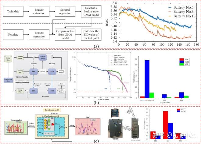 深度学习在Li电池RUL、SOH和电池热管理中的研究进展与应用 - 知乎