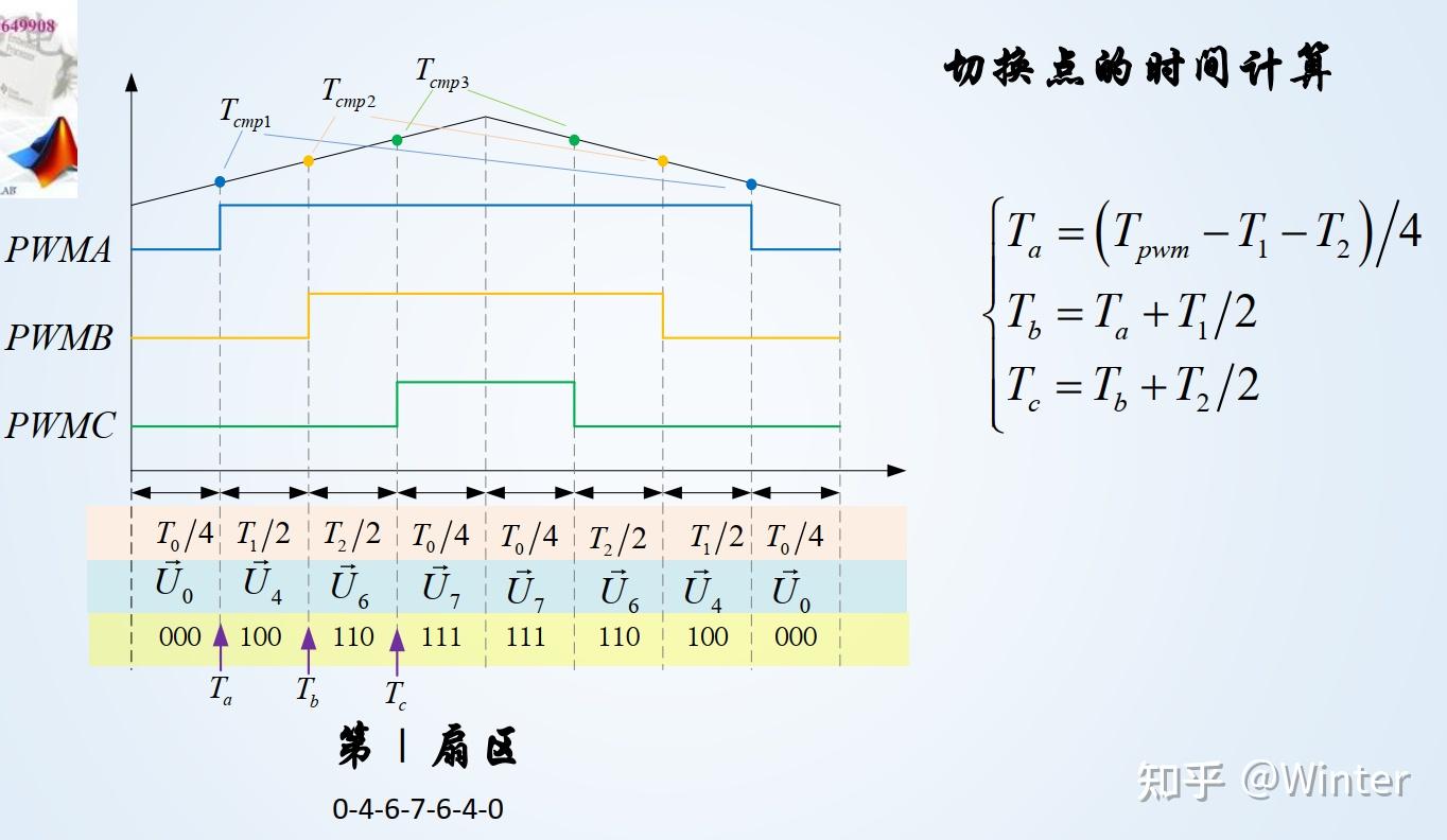 FOC算法之SVPWM：对SVPWM进行图像分析及其与SPWM的电压提升优势（多15%电压利用率解析） - 知乎