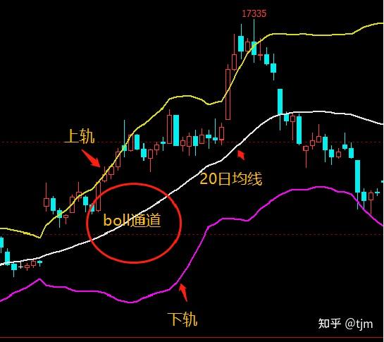 BOLL指标入门 - 知乎