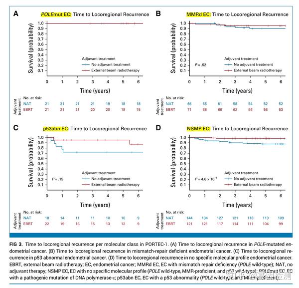在随机PORTEC-1和PORTEC-2试验中，分子分类预测早期子宫内膜样癌对放疗的反应 - 知乎