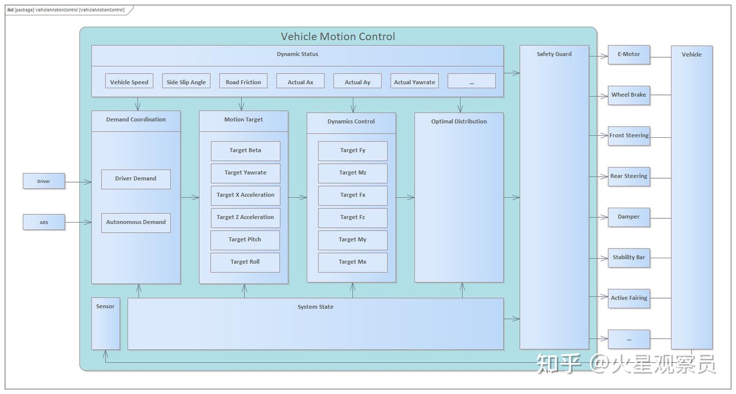 车辆运动控制Vehicle Motion Control - 知乎